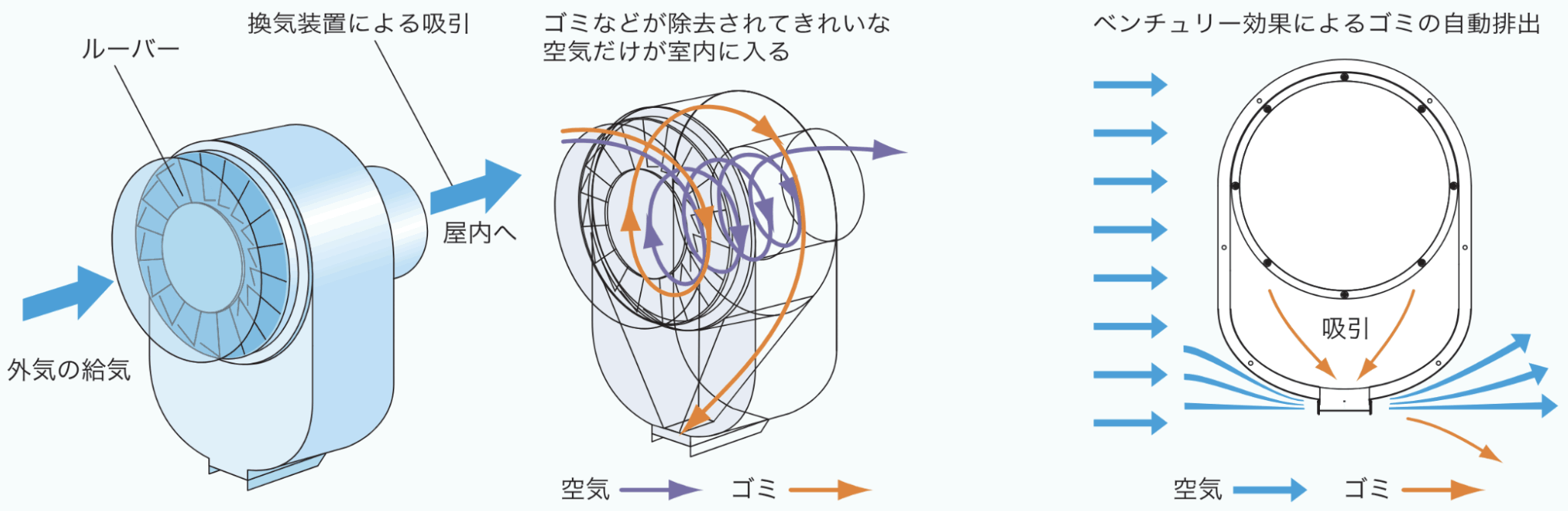 スムイ（sumui）24時間換気システム | ケィ・マック株式会社【サイクロン式給気フード①】知らないと損？空気の入口「給気フード」に注目！ | スムイ（sumui）24時間換気システム ...